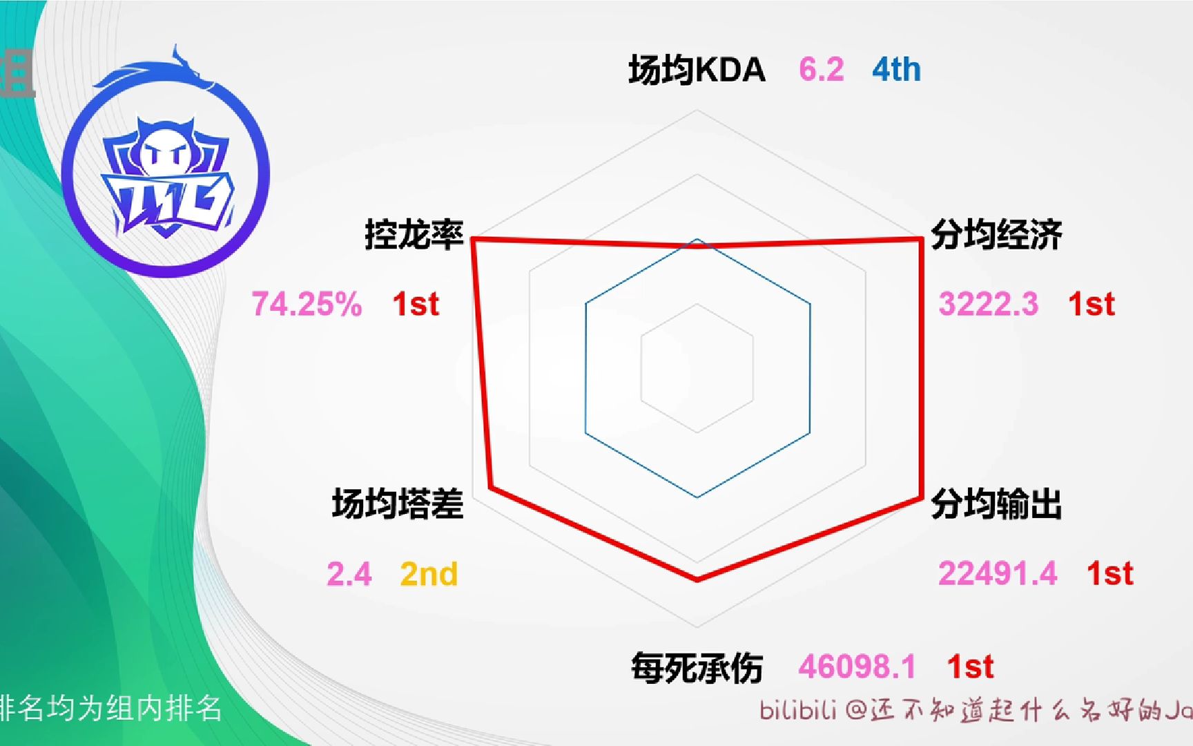【KPL数据雷达图】2023KPL春季赛第二轮各战队数据可视化汇总 - 哔哩哔哩