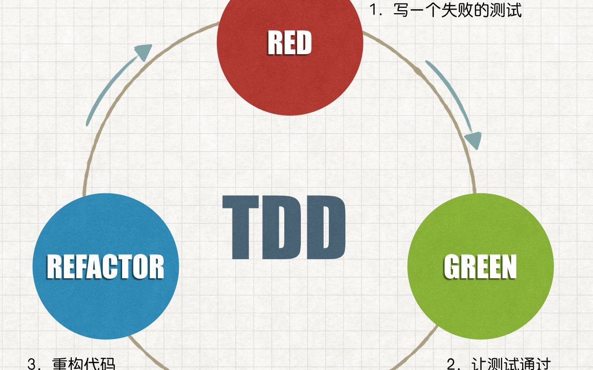 tdd测试驱动开发不完全指南_哔哩哔哩_bilibili