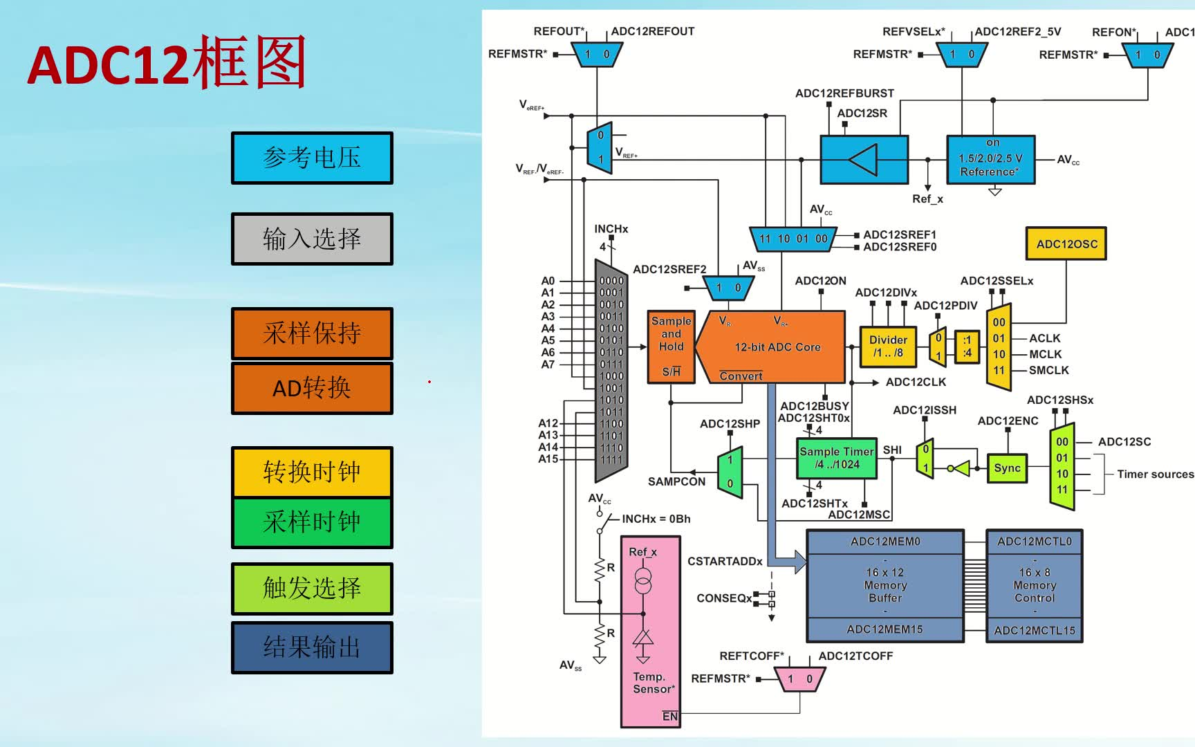 MSP430F5529 ADC12模块讲解_哔哩哔哩_bilibili