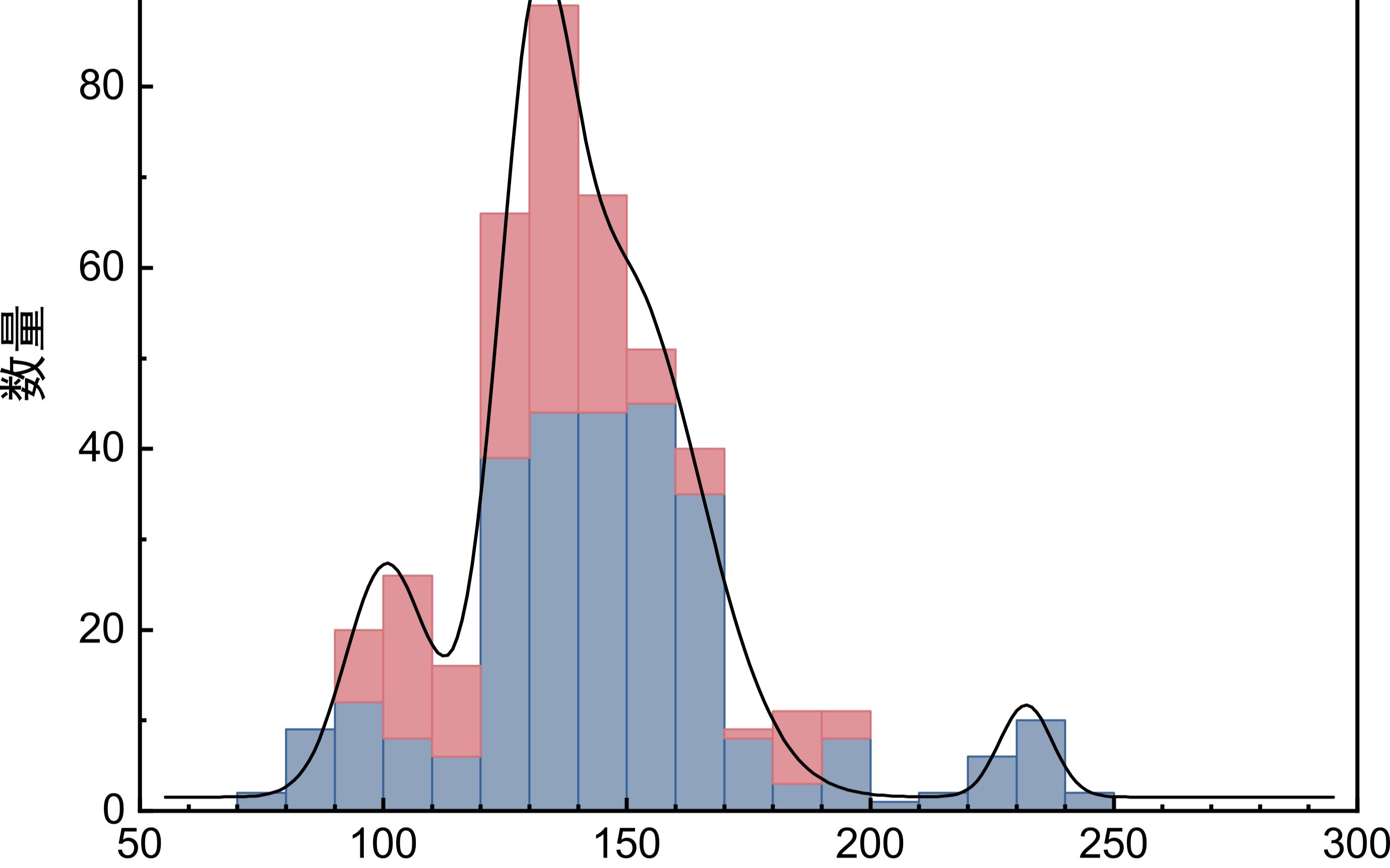 Origin绘图教程｜如何用Origin绘制粒径频率分布图