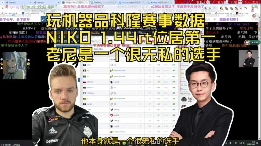 玩机器品科隆赛事数据 NIKO1.44rt位居第一 老尼是一个很无私的选手 并不那么在乎MVP 而是想赢下这个比赛_游戏热门视频
