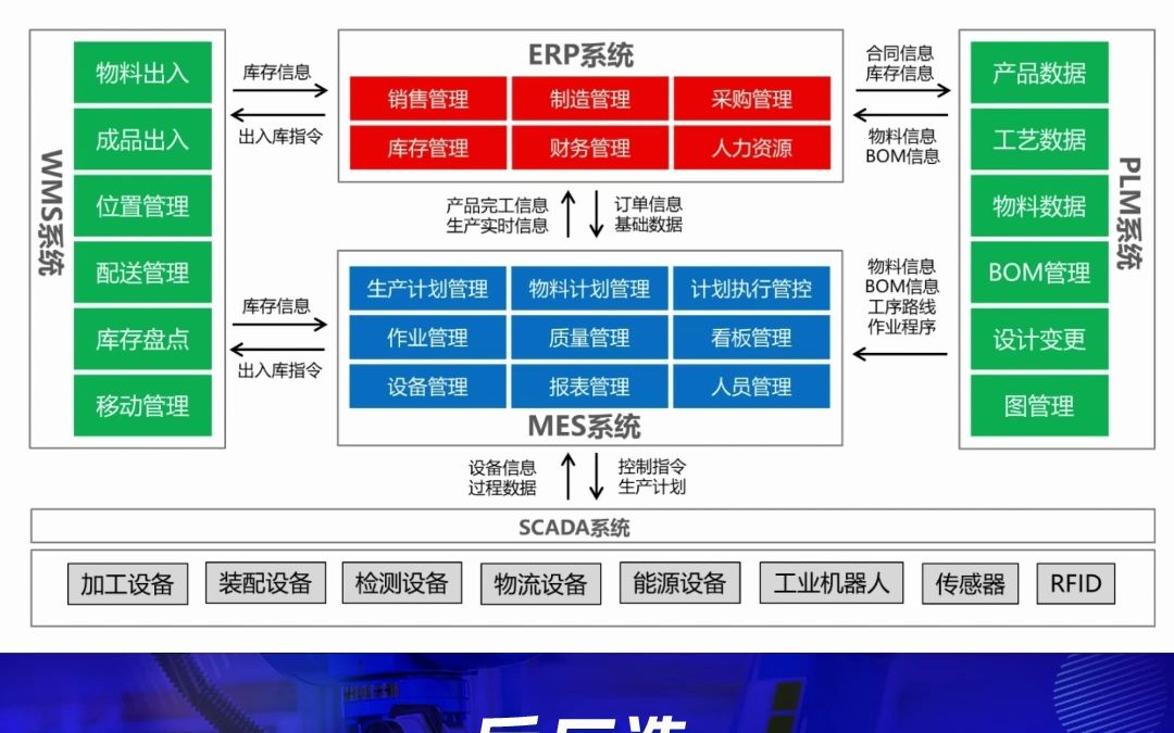 ERP、WMS、PLM、MES、SCADA五大系统之间的数据共享-伍肆ws-默认收藏夹-哔哩哔哩视频