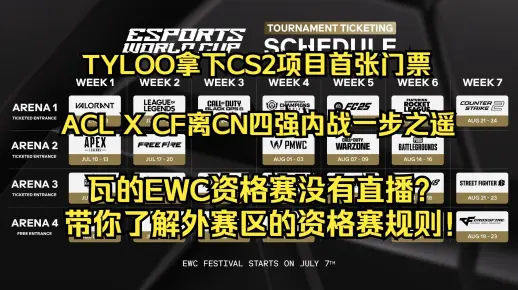 【EWC电竞世界杯】TYLOO拿下CS2项目首张正赛门票！CFPL队伍能否拿到CF项目的首张门票？瓦的资格赛赛制略显复杂？_哔哩哔哩bilibili_穿越火线