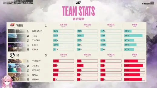 【月隐空夜】IG vs WBG左右互博解说，第四局，ig晋级下一轮！_游戏热门视频