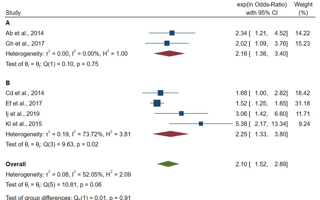 STATA 16 meta 分析实例演示——meta set命令 使用 OR CIL CIU 数据 （含subgroup分析）_哔哩哔哩 ...