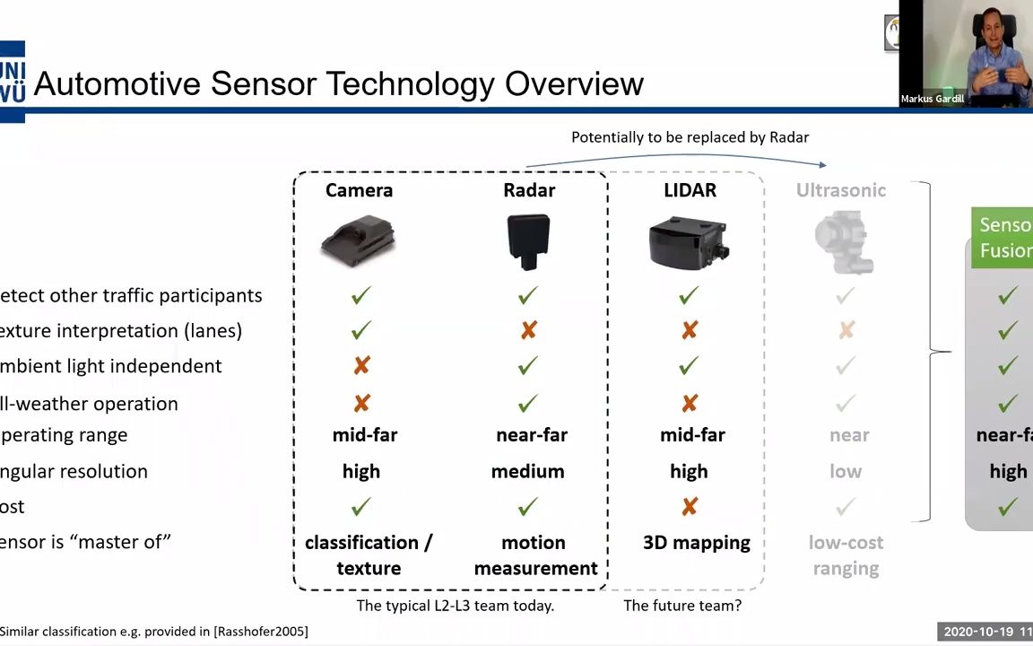 汽车雷达系统架构-Automotive Radar System Architectures (2020 Webinar)