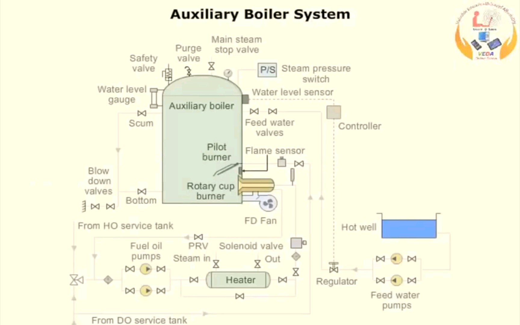 船舶锅炉启动步骤 AUXILIARY BOILER Operational procedure_哔哩哔哩_bilibili