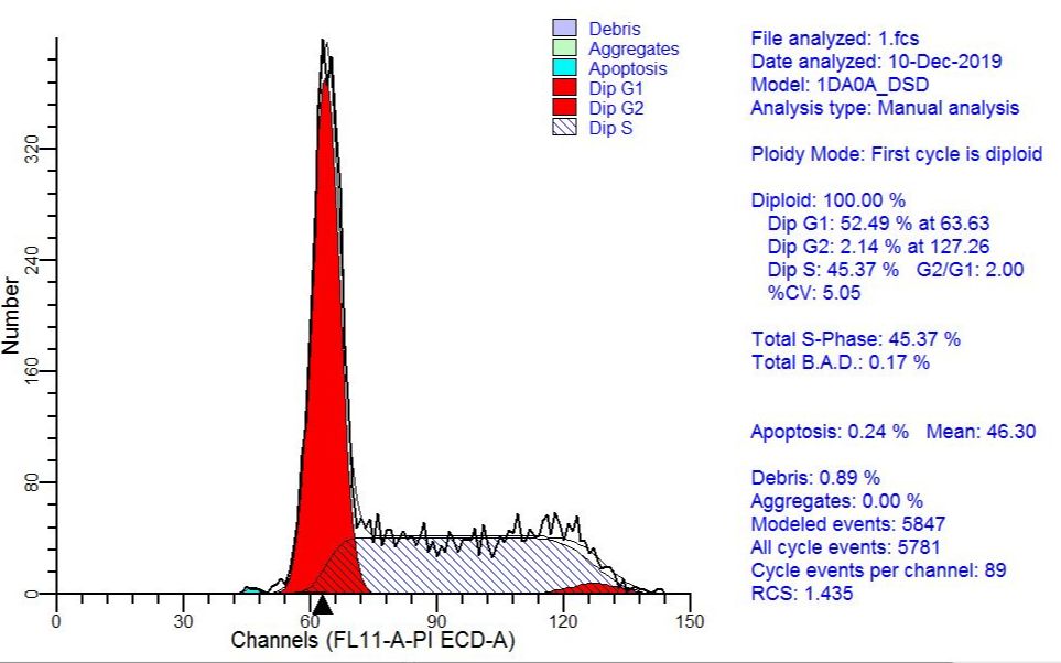 Modfit简单分析细胞周期_哔哩哔哩 (゜-゜)つロ 干杯~-bilibili
