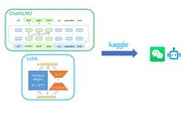 基于ChatGLM2-INT4 + LoRA训练一个属于自己的微信聊天机器人（Kaggle + Colab） - 哔哩哔哩