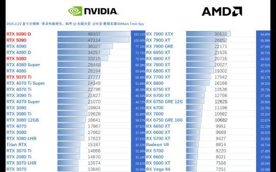 2025年2月22，3DMark跑分显卡天梯图（5070TI 50805090） - 哔哩哔哩