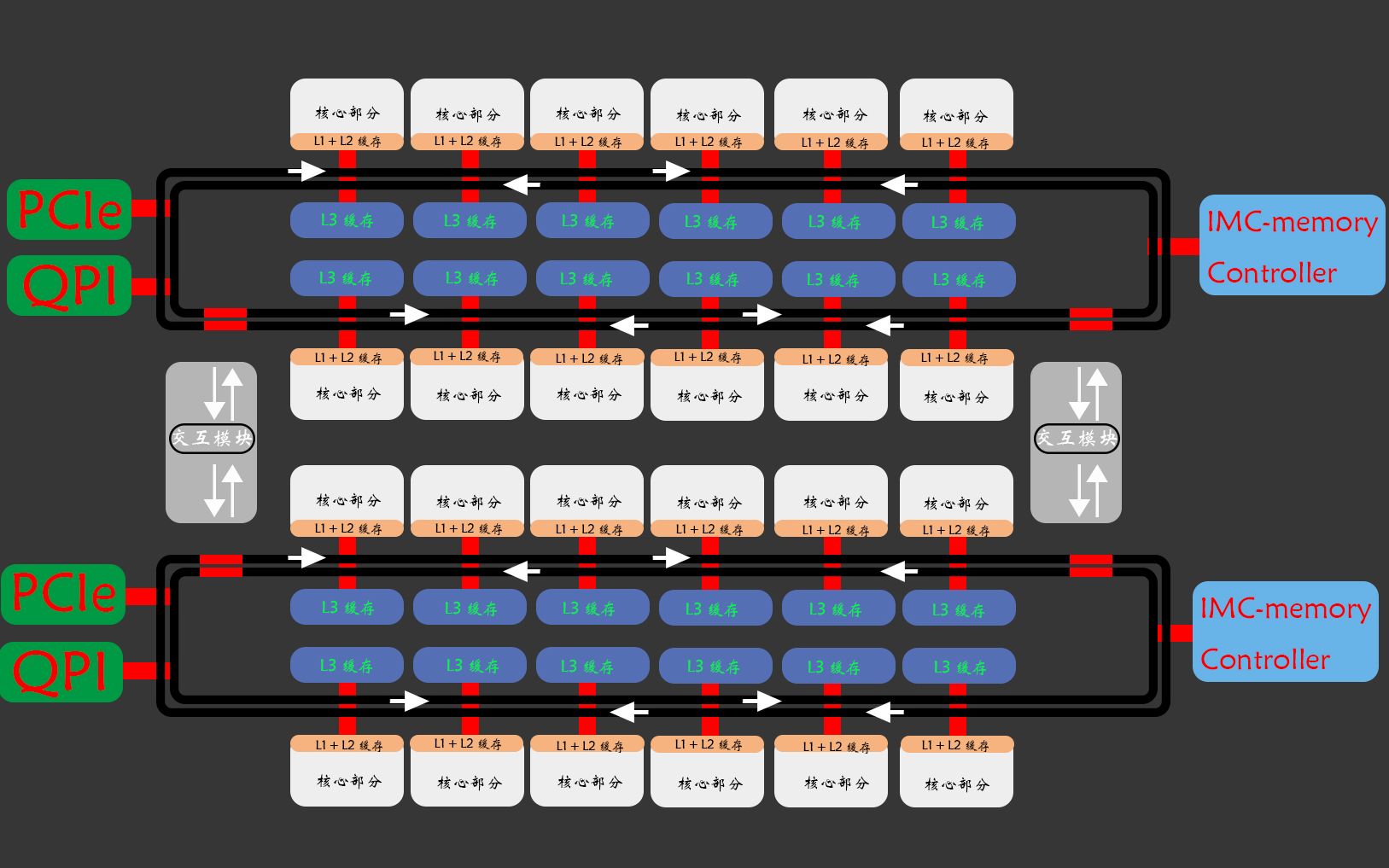 简单科普一下intel的Ring总线_哔哩哔哩_bilibili
