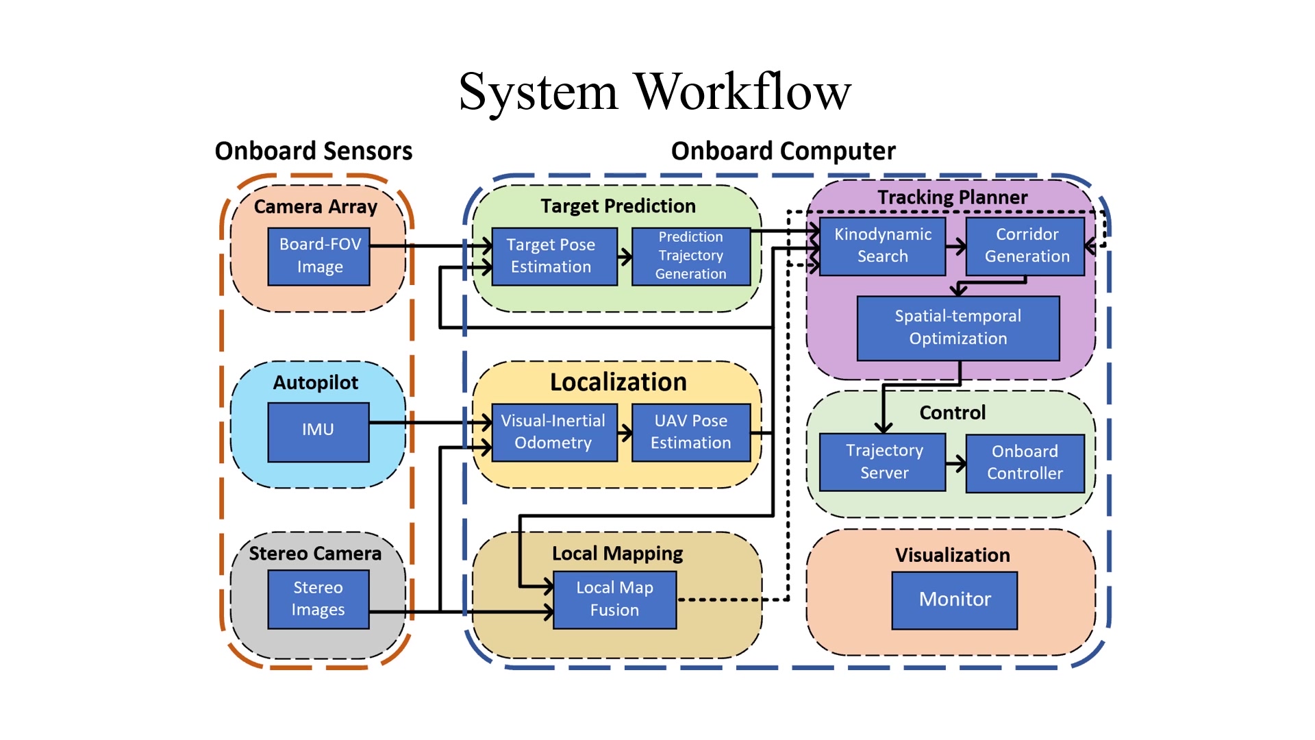 Fast-Tracker: A Robust Aerial System for Tracking Agile Target_哔哩哔哩 ...