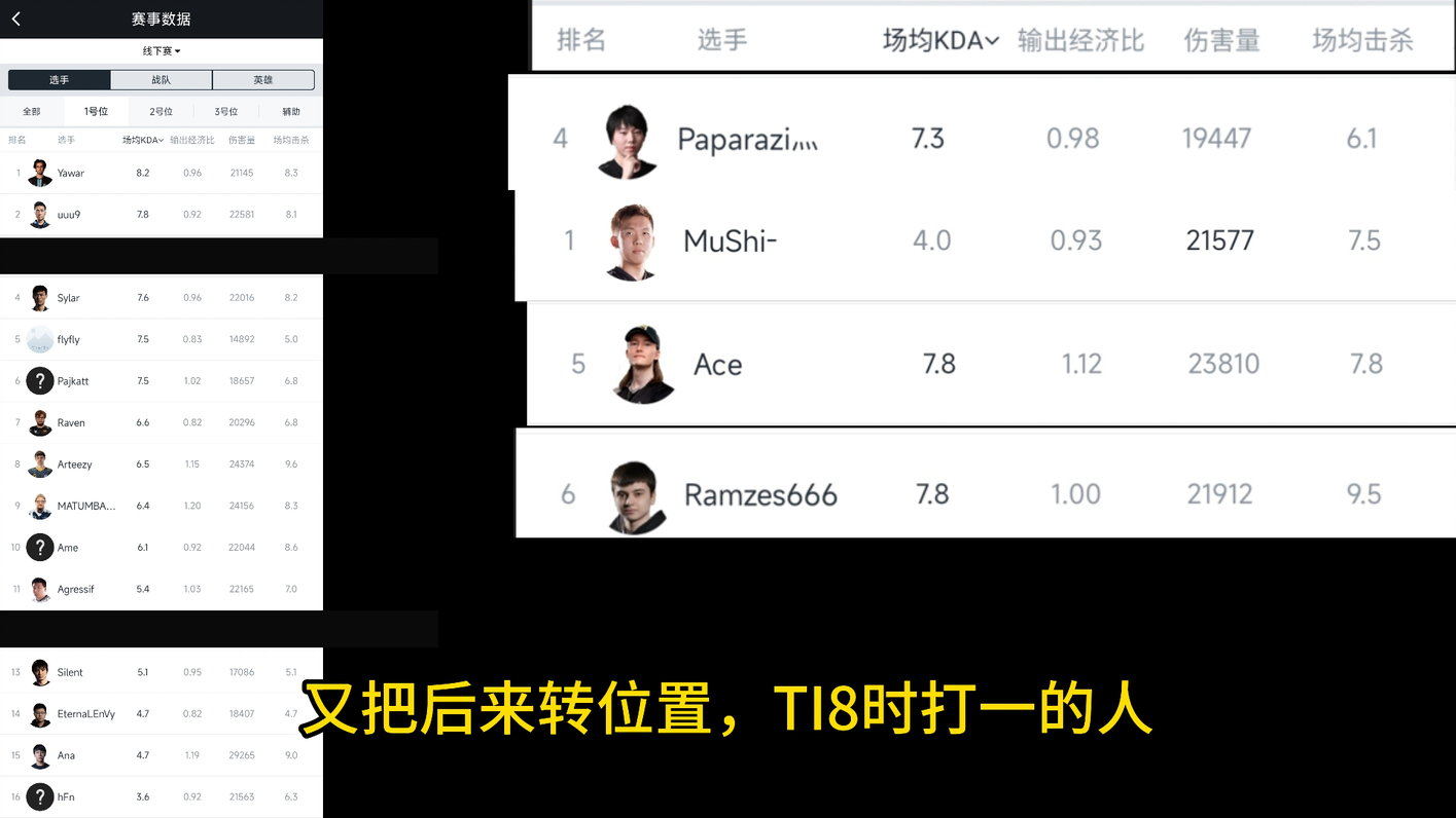 成功复活TI8数据！FY多项数据名列第一！AE纯纯的拖队伍后腿 - 哔哩哔哩