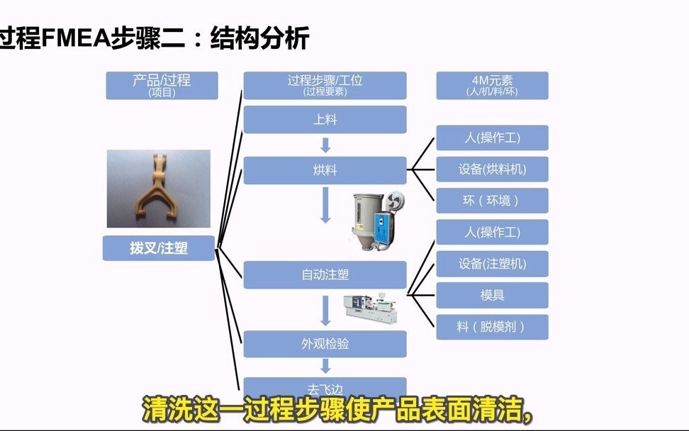 PFMEA第二步结构分析之结构树_哔哩哔哩_bilibili