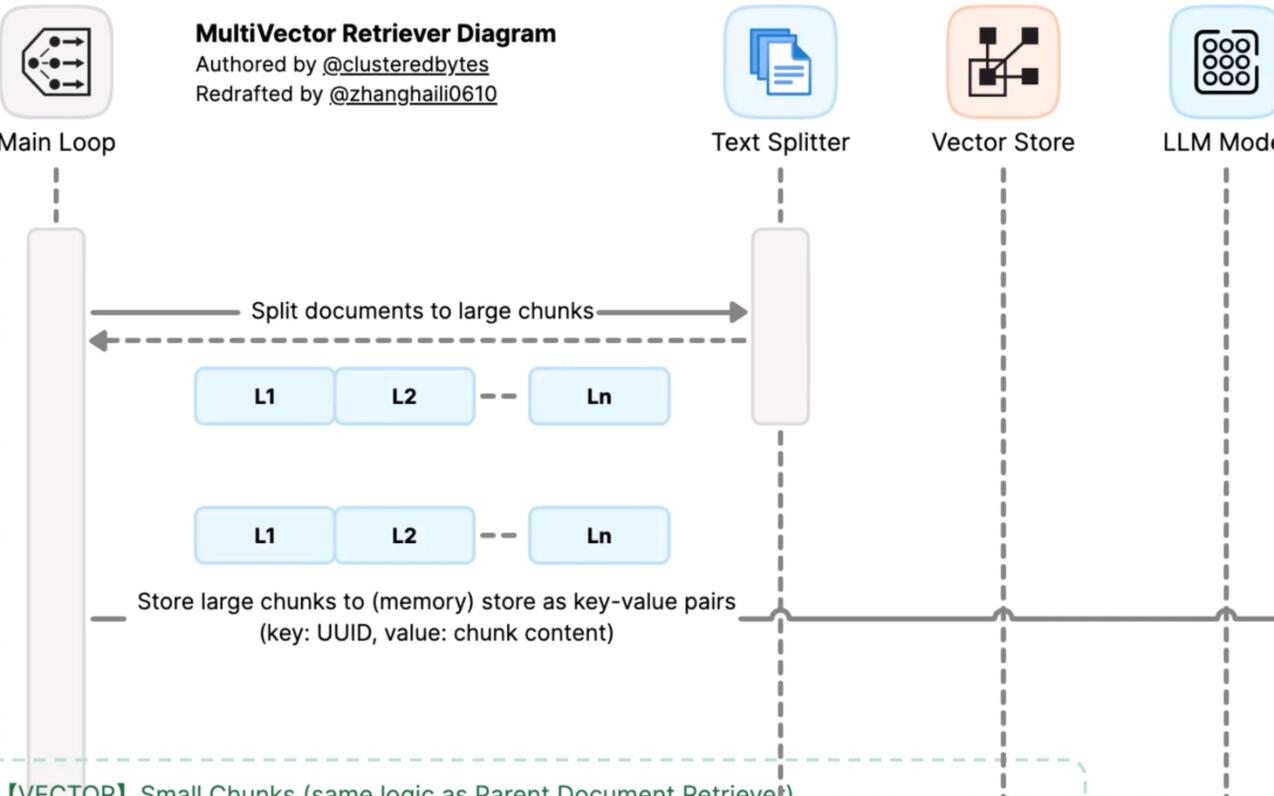 【LangChain 速递】MultiVector Retriever - 哔哩哔哩