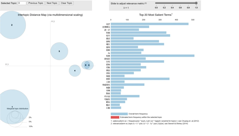 pyLDAvis 中相关术语的描述 - 哔哩哔哩