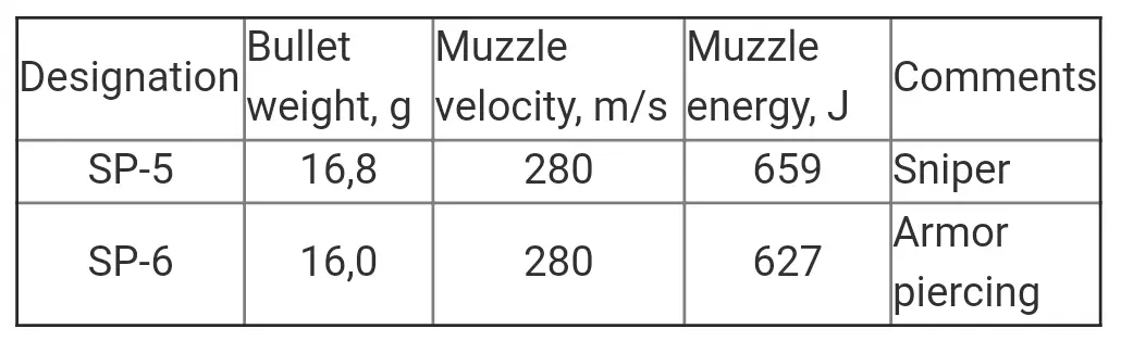 轻武器科普の特辑之俄罗斯7N，SP系列弹药简介 - 哔哩哔哩