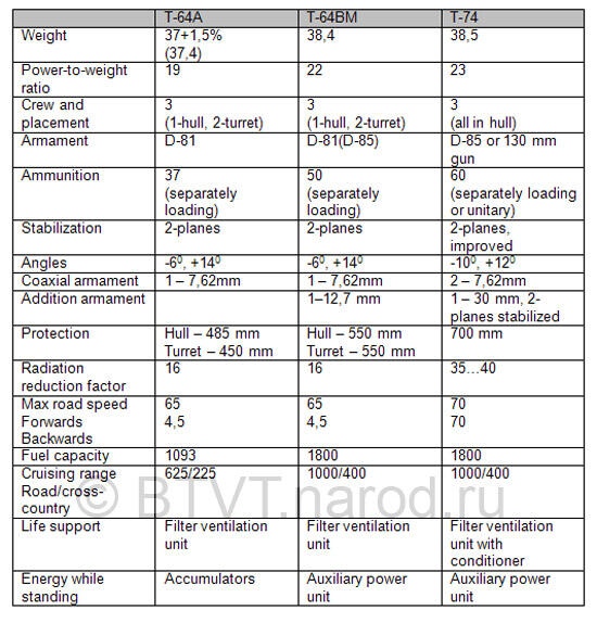 “巨人遗子” 苏联T-74中型坦克 - 哔哩哔哩
