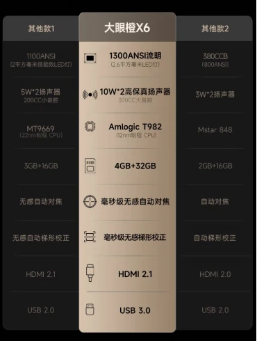 大眼橙X6和当贝D5X，哪一款更具性价比？ - 哔哩哔哩