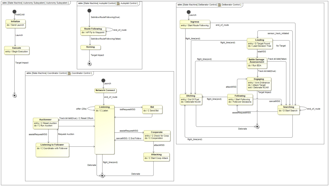 SysML案例-美国空军技术学院-网络化协同自主弹药 - 哔哩哔哩