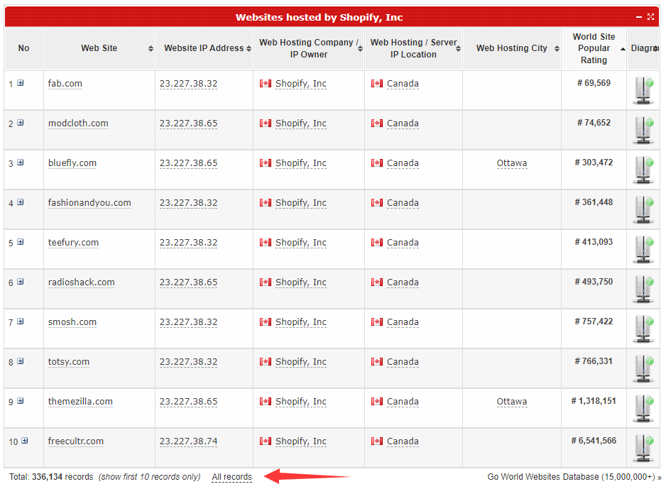 如何利用 myip.ms 找到更多 Shopify 网站？ - 哔哩哔哩