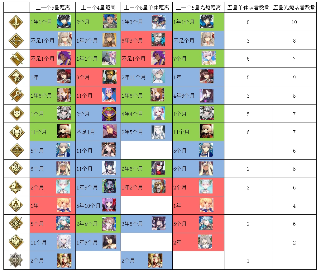 FGO各职阶最后1个从者实装距离：单体仿佛灭绝，6年多没弓单体 - 哔哩哔哩