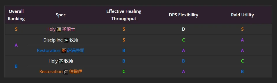 魔兽WLK：P4阶段全职业强度排名，6个S级专精，5个是开荒ICC必备 - 哔哩哔哩