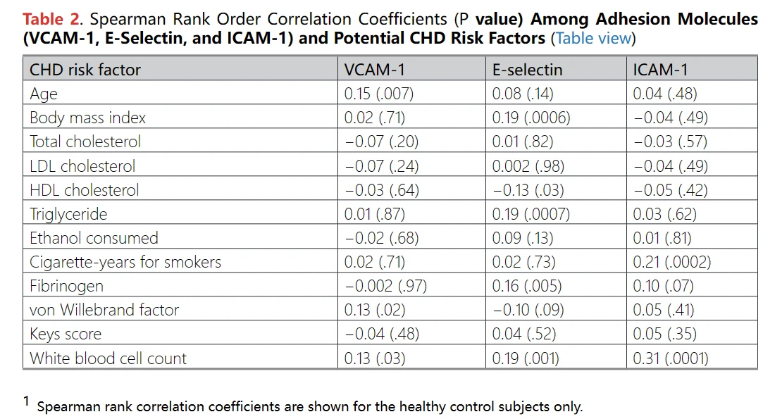 文献学习-循环粘附分子 VCAM-1，ICAM-1和 E-selectin预测心血管事件 - 哔哩哔哩