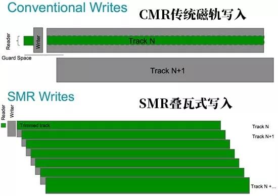 小科普 | 机械硬盘怎么选？SMR还是PMR？ - 哔哩哔哩