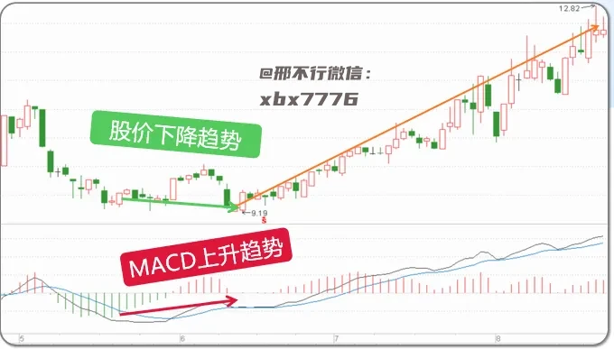 用python找出12万次MACD顶底背离，胜率究竟有多少？附代码【量化投资邢不行啊】 - 哔哩哔哩