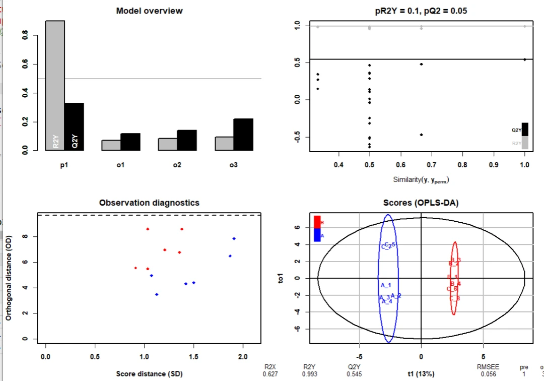 基于R语言如何实现正交偏最小二乘判别分析（OPLS-DA）？ - 哔哩哔哩