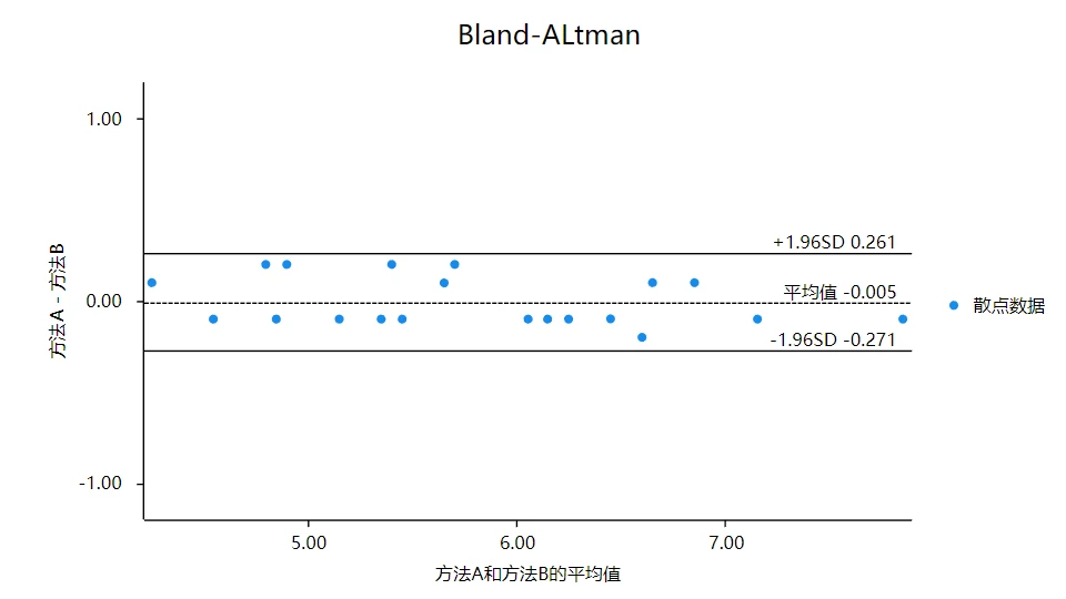 一致性分析 | Bland ALtman图 - 哔哩哔哩