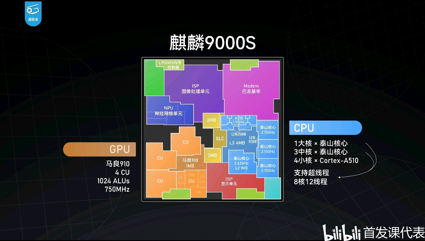 麒麟9000S，测评汇总：CPU能效领先，骁龙888／极限性能领先，骁龙8Gen1 ! 突破 ! - 哔哩哔哩