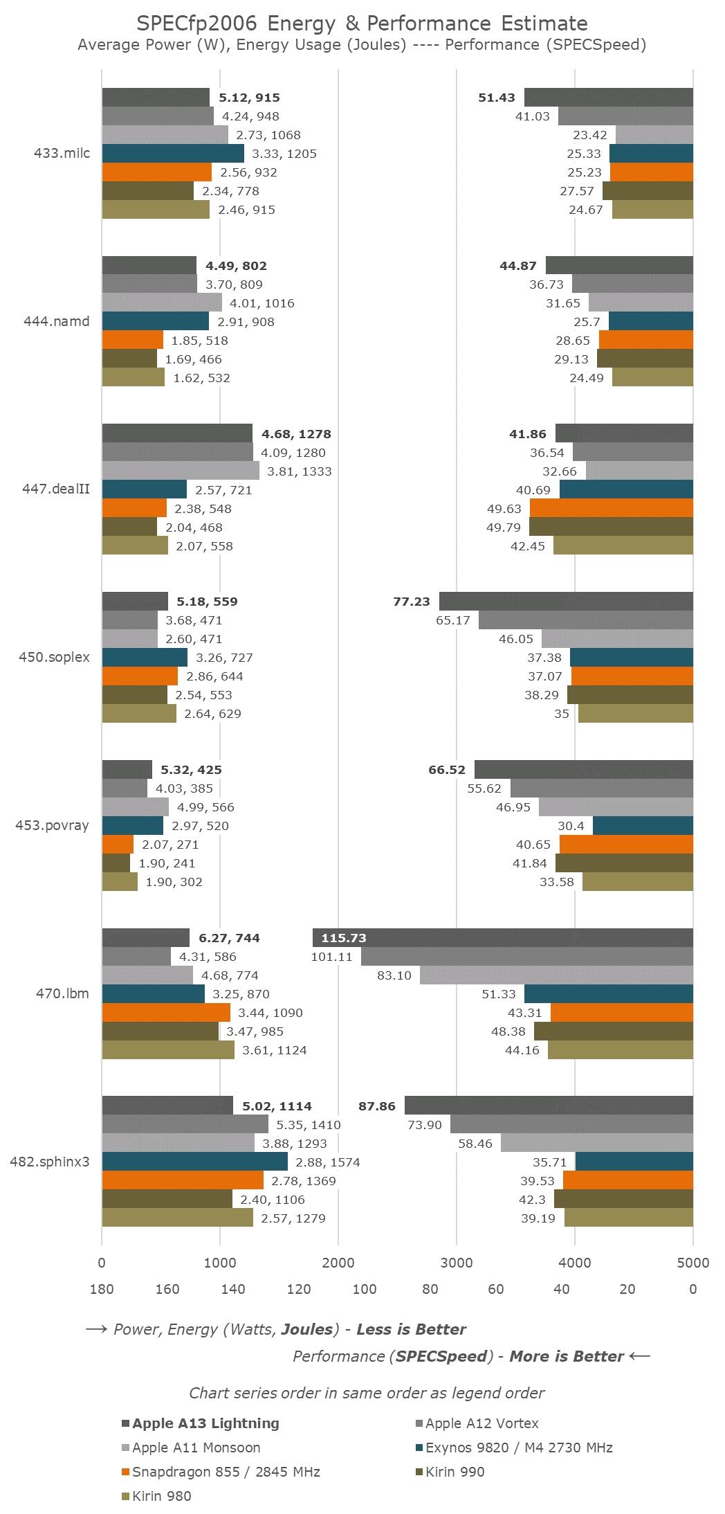 Anandtech对A13在spec2006上的性能测试，太恐怖了 - 哔哩哔哩