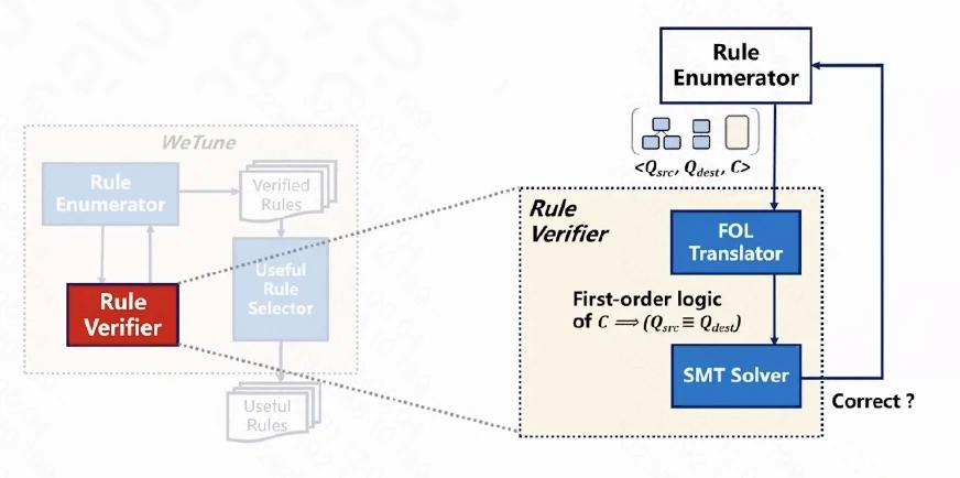 【论文分享｜SIGMOD'22】WeTune 自动发现和验证重写规则 - 哔哩哔哩