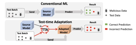 ICML 23 | 测试时自适应（TTA）最新研究进展（附开源代码） - 哔哩哔哩