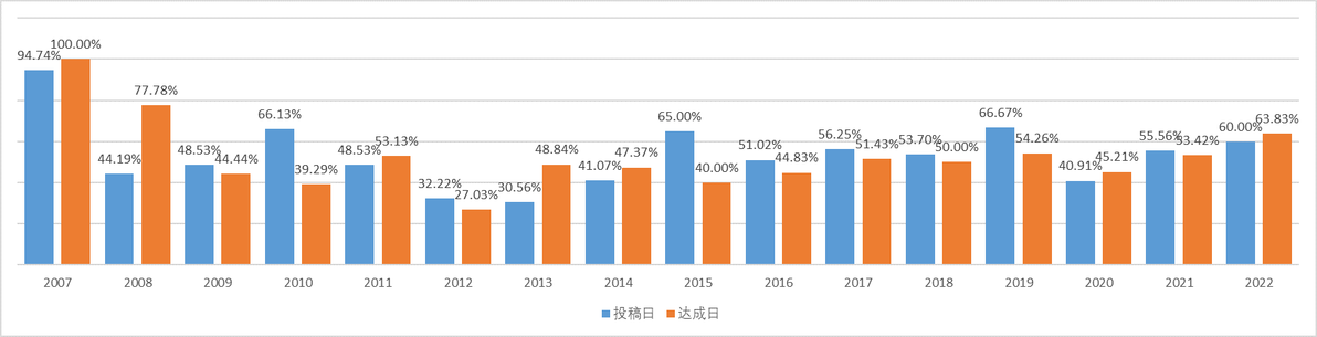 VOCALOID传说曲数据汇总统计（niconico投稿截至2022年09月19日） - 哔哩哔哩