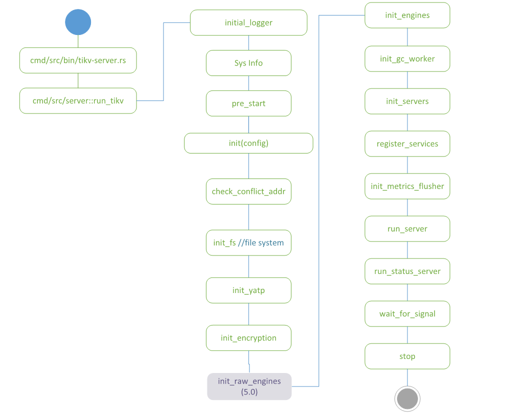 TiKV源码略读-Server Start - 哔哩哔哩