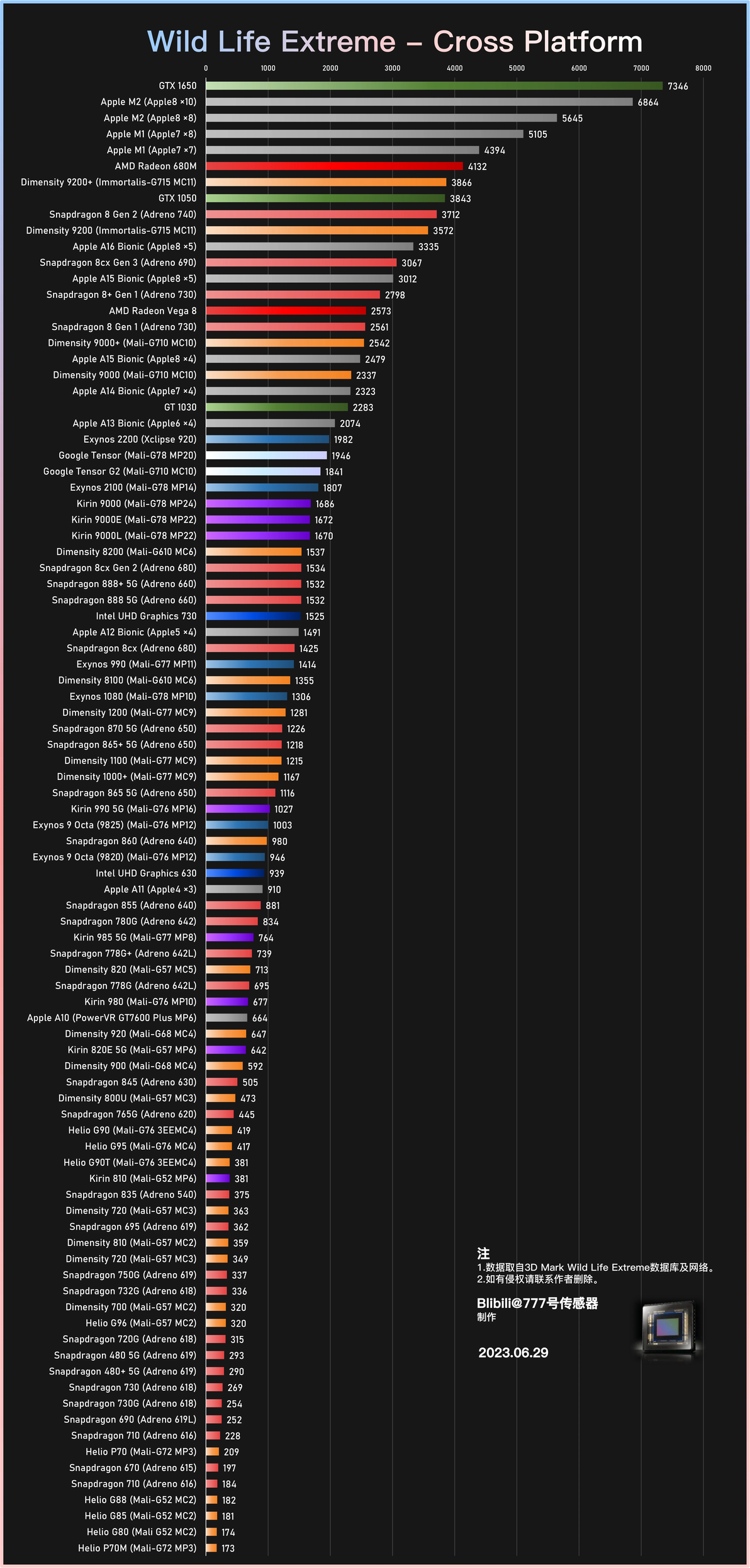 2023年6月3DMark基准测试天梯图 | TimeSpy、PortRoyal、SpeedWay、WLE【含RTX4060】 - 哔哩哔哩