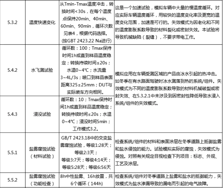 GB/T 28046.4标准、ISO 16750-4标准气候负荷测试介绍 - 哔哩哔哩