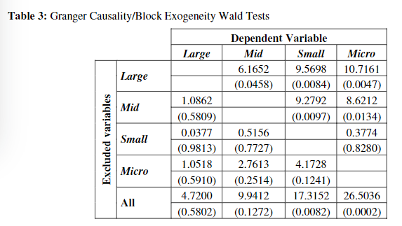 Eviews中VAR模型的格兰杰因果关系检验结果解读 - 哔哩哔哩