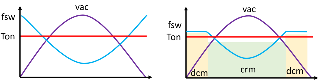频率钳位的CRM/DCM PFC控制方法学习和思考 - 哔哩哔哩