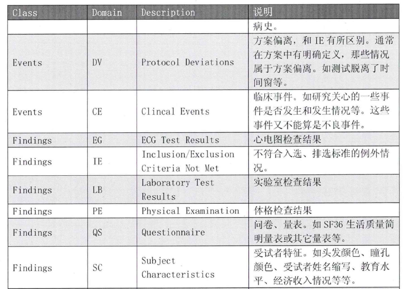 CDASH、SDTM、ADaM 基本概念（图表） - 哔哩哔哩