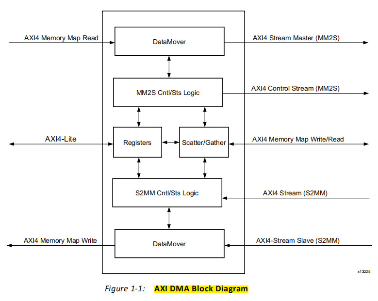 10.3 AXI DMA - 哔哩哔哩