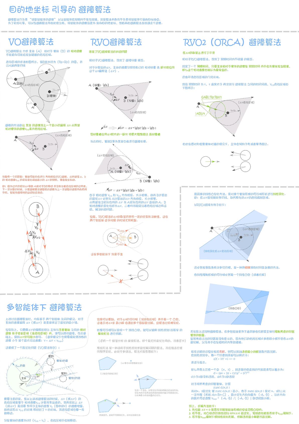 VO、RVO、RVO2（ORCA）多智能体避障算法 - 哔哩哔哩