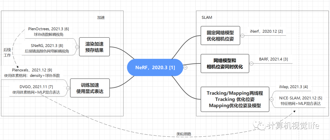 综述 | 基于神经辐射场的（NeRF-based） SLAM - 哔哩哔哩