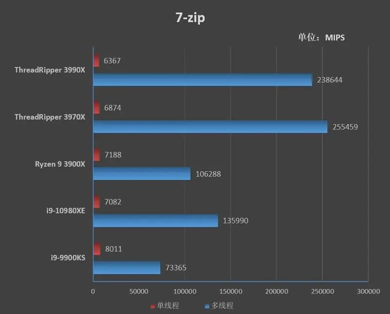 史上最强x86处理器！AMD Threadripper 3990X深度评测，数128个框框碾压一切！ - 哔哩哔哩