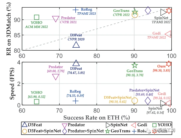 CVPR2023 I BUFFER：点云配准中卓越精度、高效性和泛化性的完美平衡 - 哔哩哔哩
