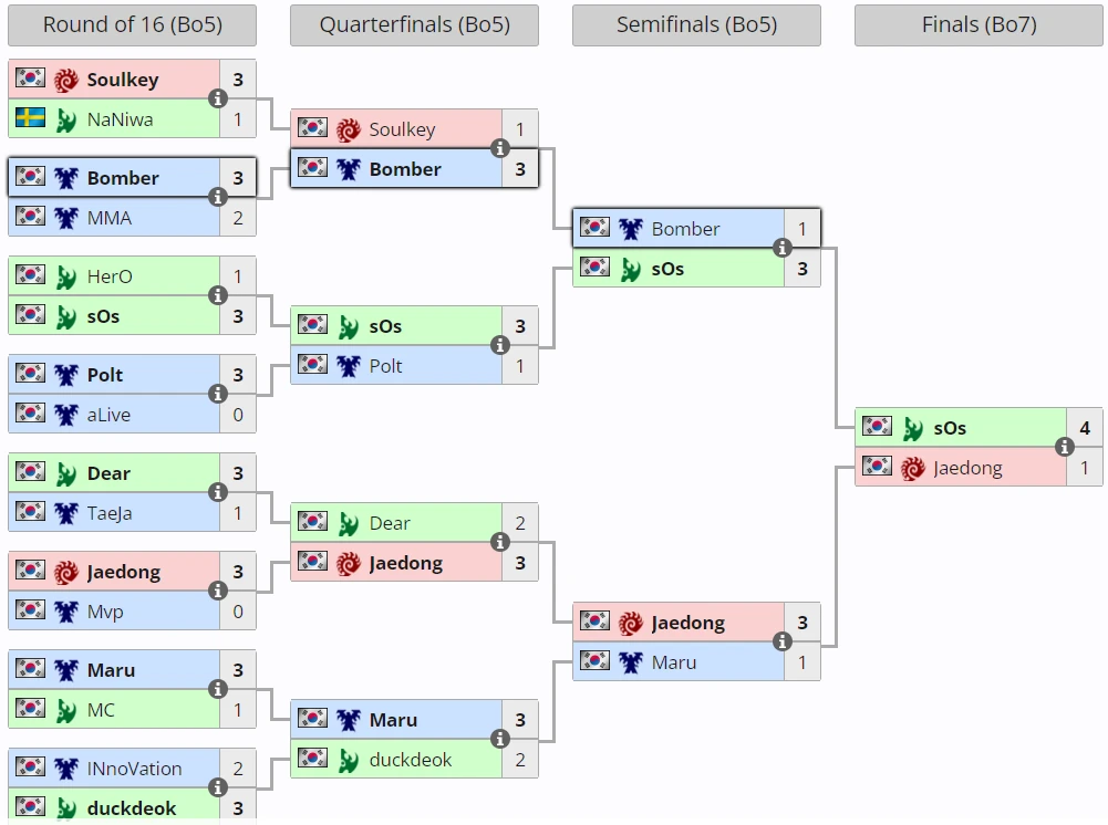星际争霸2历年国际赛事结果统计 - 哔哩哔哩