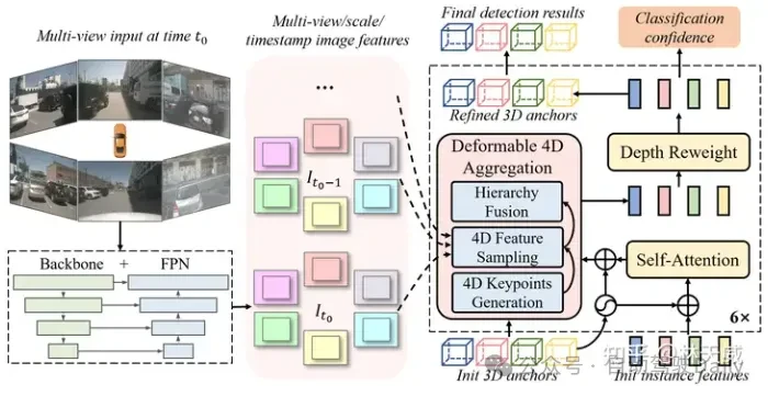 DETR->DETR3D->Sparse4D：走向长时序稀疏3D目标检测 - 哔哩哔哩